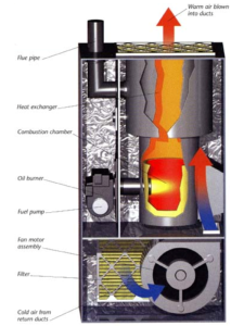 Oil-Fired Furnaces and Boilers in Residences | VERTEX