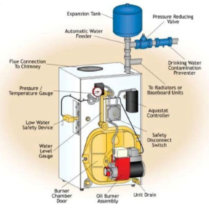 Oil-Fired Furnaces and Boilers in Residences | VERTEX