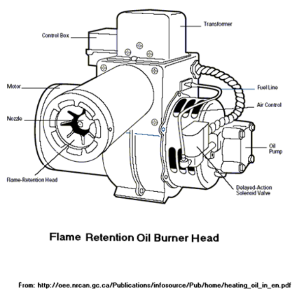 Oil-Fired Furnaces and Boilers in Residences | VERTEX