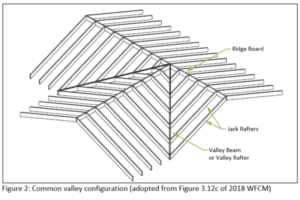 Residential Roof Framing Basics – Part 3: Understanding Hips and ...
