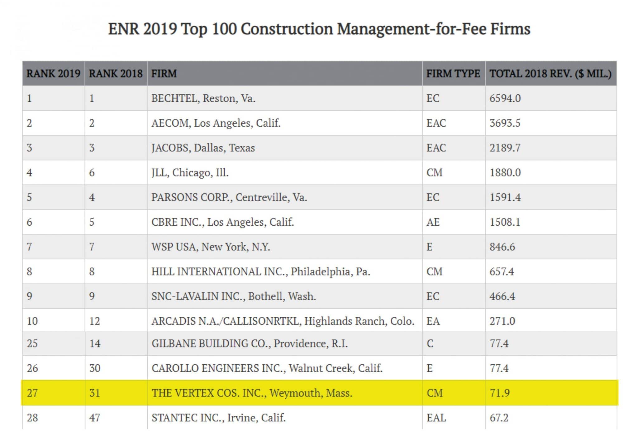 VERTEX Ranked #27 in ENR's Top 100 Construction Management-for-Fee ...