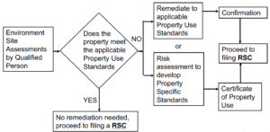 Ontario’s Provincial Standard for Records of Site Condition (RSC) | VERTEX