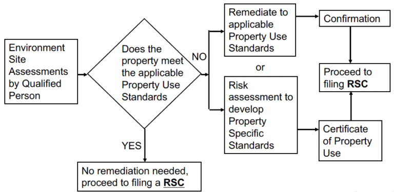 Ontario’s Provincial Standard for Records of Site Condition (RSC) | VERTEX