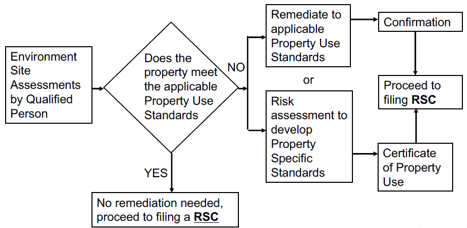 Ontario’s Provincial Standard for Records of Site Condition (RSC) | VERTEX