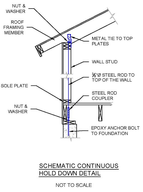 Wind Uplift Damage to Wood Framed Residential Construction | VERTEX