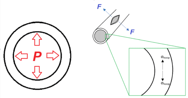 Piping Failures: Ruptures | VERTEX