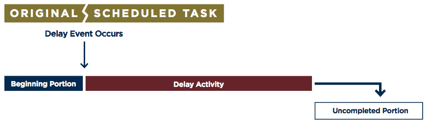Understanding Delay Claims: Looking Beyond the CPM