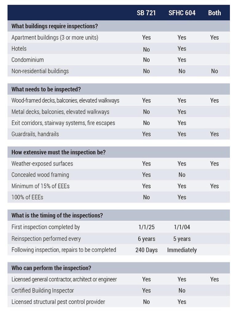 A Tale of Two Balcony Inspection Laws