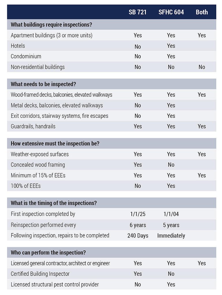 A Tale of Two Balcony Inspection Laws