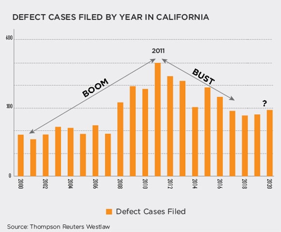 Trends Watch: What’s Ahead for Construction Defect Claims Litigation