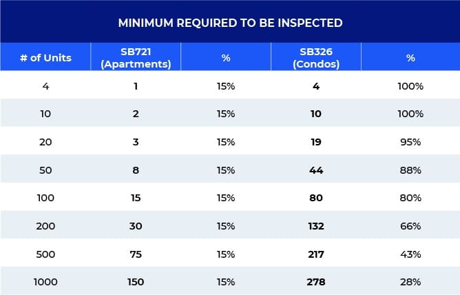SB721 VS. SB326: Inspection and Statistical Sampling Methods for ...
