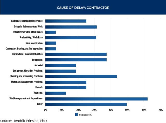 Common Causes Of Construction Project Delays | VERTEX