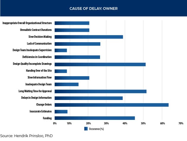 Common Causes Of Construction Project Delays | VERTEX