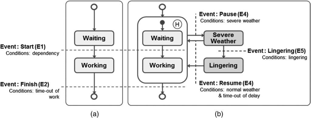 Minimizing Weather Impact & Risks in Construction
