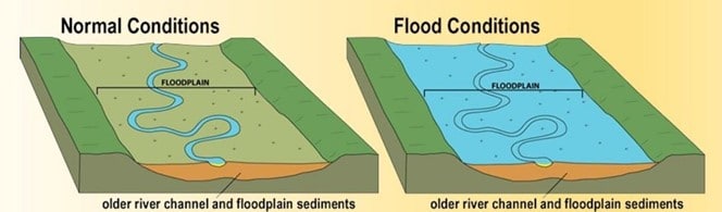 Land Development within Defined Floodplain Areas | VERTEX
