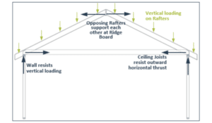 Ridge Board vs. Ridge Beam
