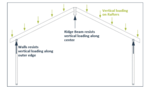 Ridge Board vs. Ridge Beam