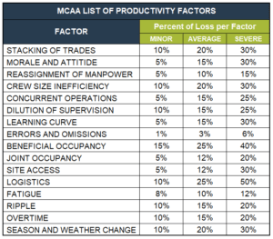 MCAA used for Productivity Loss for Calculating Damage