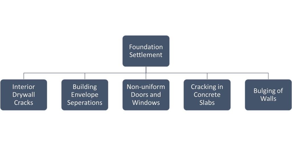 Stabilizing and Strengthening Settling Foundations