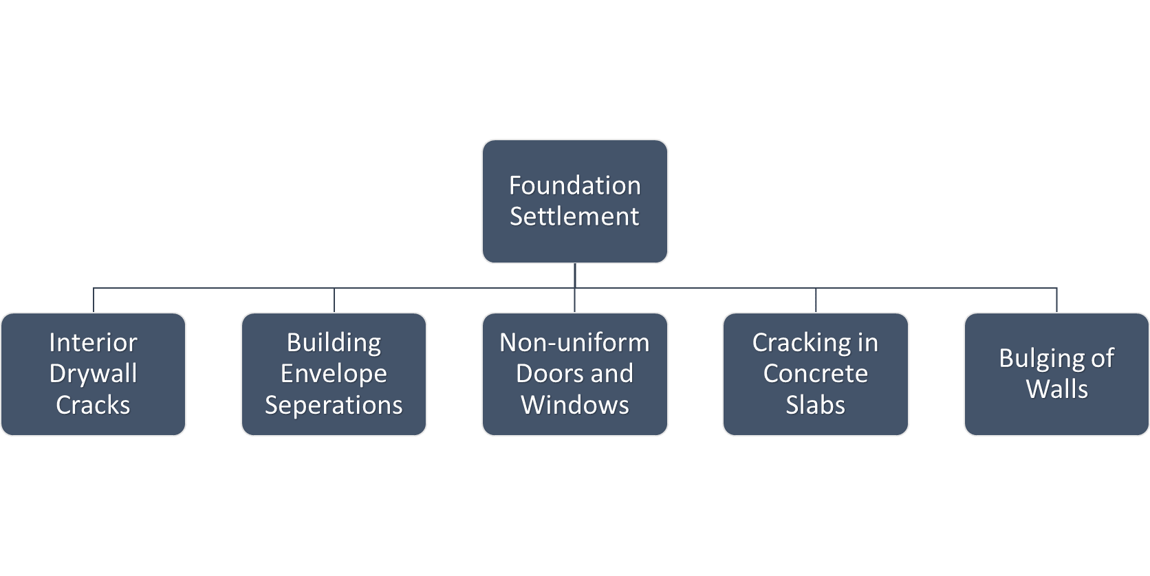 Stabilizing and Strengthening Settling Foundations