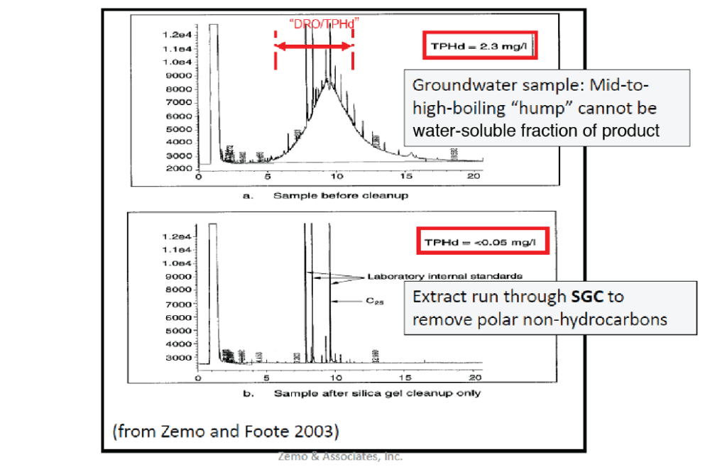 Laboratory Interference and the Silica Gel Cleanup Method | VERTEX