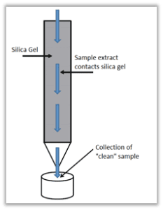 Laboratory Interference and the Silica Gel Cleanup Method | VERTEX