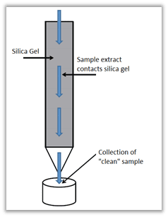 Laboratory Interference and the Silica Gel Cleanup Method | VERTEX