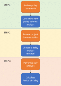 Delay Analysis in Builder’s Risk and Delay in Start-Up Insurance Claims ...