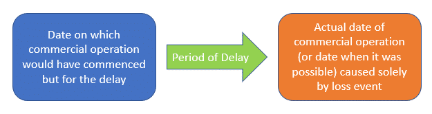 Delay Analysis in Builder’s Risk and Delay in Start-Up Insurance Claims ...