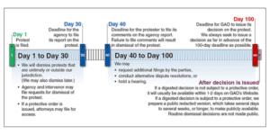 Government Contracting Fundamentals: Bid Protests | VERTEX