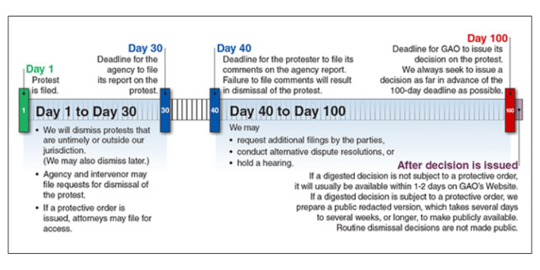 Government Contracting Fundamentals: Bid Protests | VERTEX