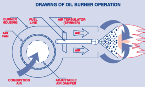 Oil-Fired Furnaces and Boilers in Residences | VERTEX