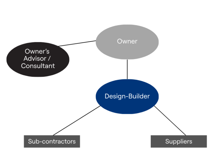 Progressive Design-Build Overview, Benefits, and Challenges | VERTEX
